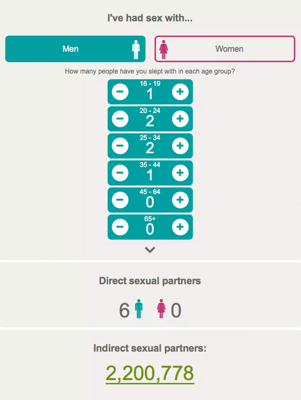 섹스 계산기는 당신이 실제로 얼마나 많은 사람들과 잤는지 알려줍니다 27136_1